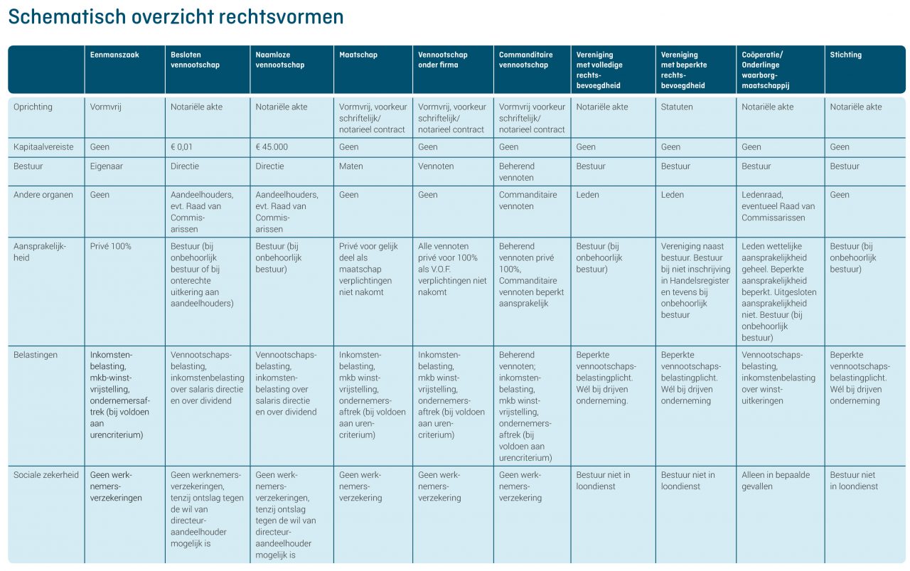 De keuze van de juiste rechtsvorm | Kaliber Adviseurs | Het ...